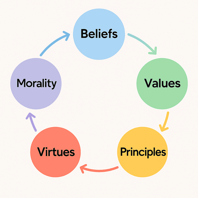 Core Values Assessment – Discover Your Personal Values Online